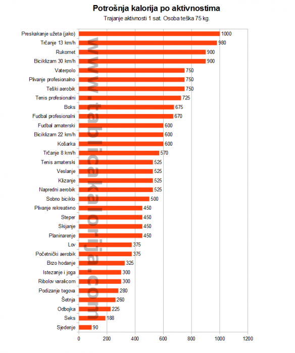Potrošnja kalorija po aktivnostima - Tablica Kalorija